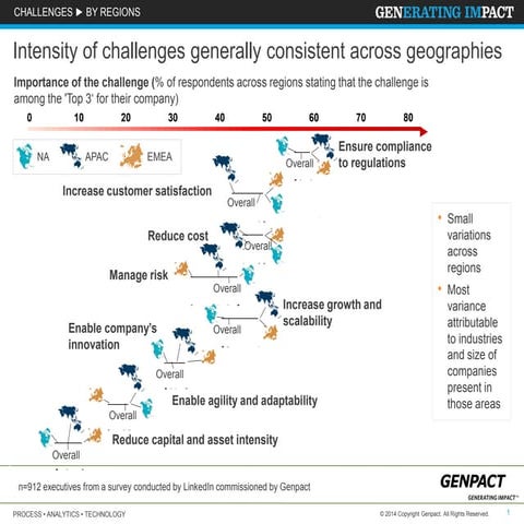 Intensity of challenges generally consistent across geographies | PPT