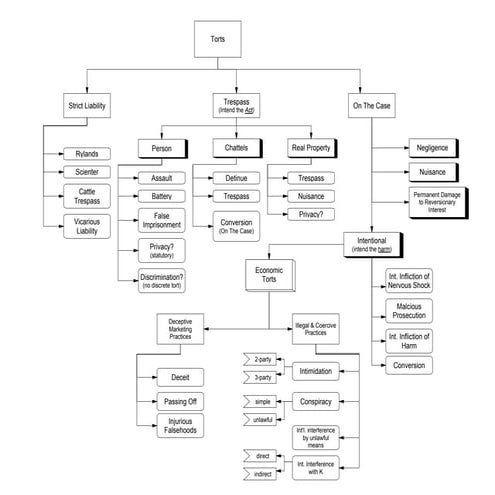 torts flow chart | PDF