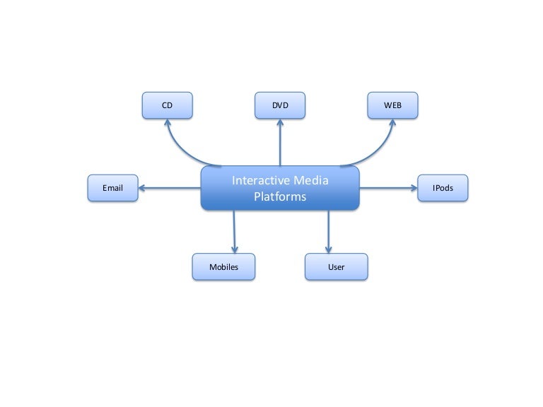 Interactive media mind map