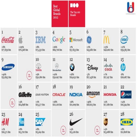 Best Global Brands 2012 | PPTX