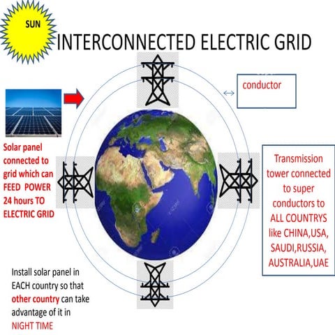 Interconnected grid | PPT