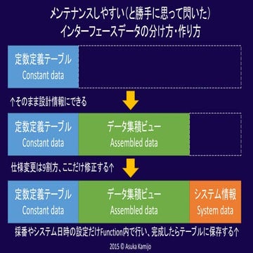 メンテナンスしやすいと思っているInterface dataの作り方 | PDF