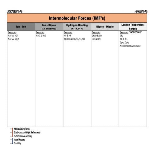 Intermolecular Forces Chart.docx