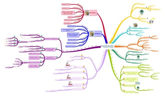 KEY AUDIT MATTERS - MIND MAPPING STUDY TECHNIQUE | PPT