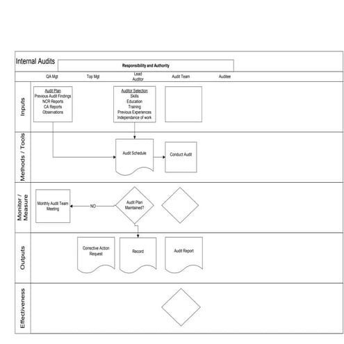 Internal quality audit procedure example