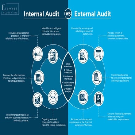 Internal Audit VS External Audit Services | PPT