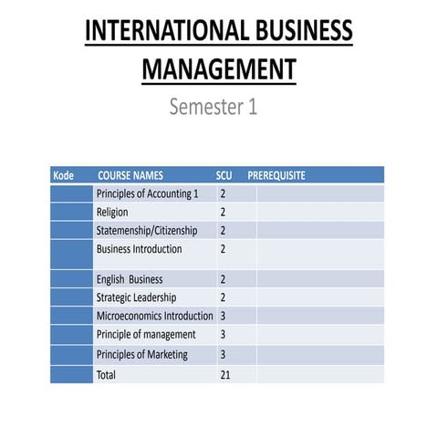 International business management | PPT