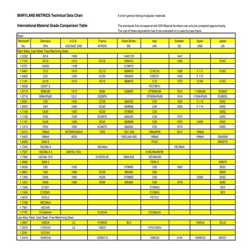Equivalent grades of steel | PDF