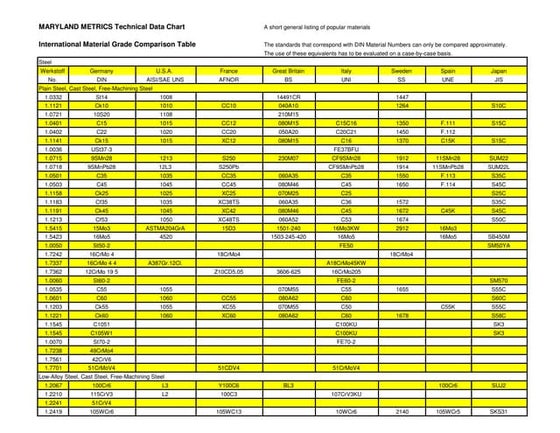 Equivalent grades of steel | PDF