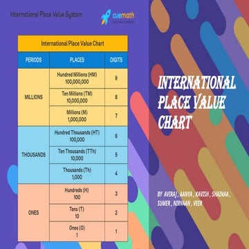 Understanding the International Place Value Chart: Concepts and ...
