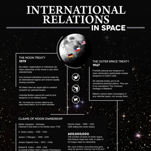 International Relations In Space | PDF