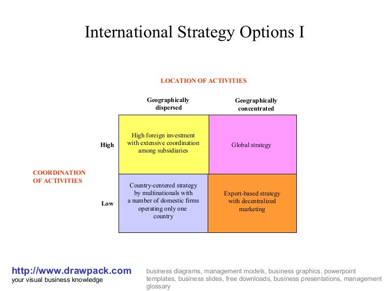 International strategy options i matrix diagram