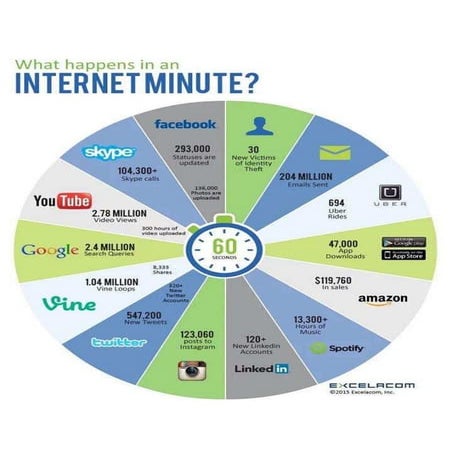 Internet minute 2015 | PDF