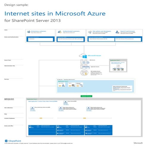 Internet Sites in Microsoft Azure Logical Architecture | PDF | Internet ...