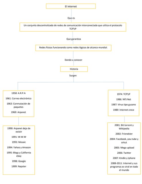 Mapa conceptual-de-internet | PDF