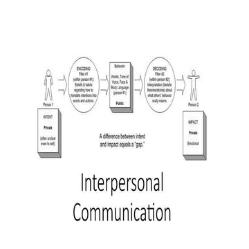 Interpersonal Communication Process Introduction To Interpersonal