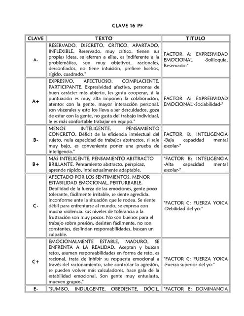 Guia de interpretacion 16 pf | PDF