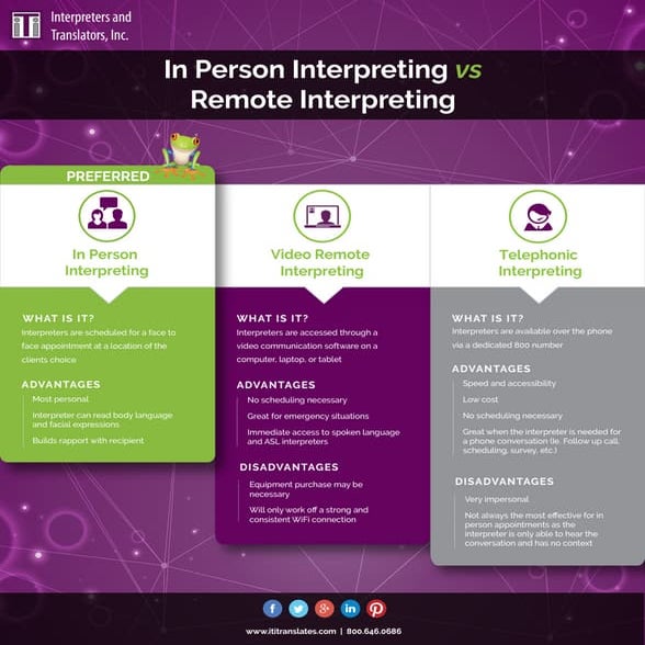 In Person Interpreting Vs Telephone and Video Interpreting | PDF | Technology & Computing
