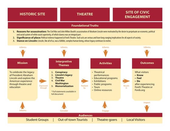 Idealized Interpretive Plan Graphic - Ford's Theatre | PPT