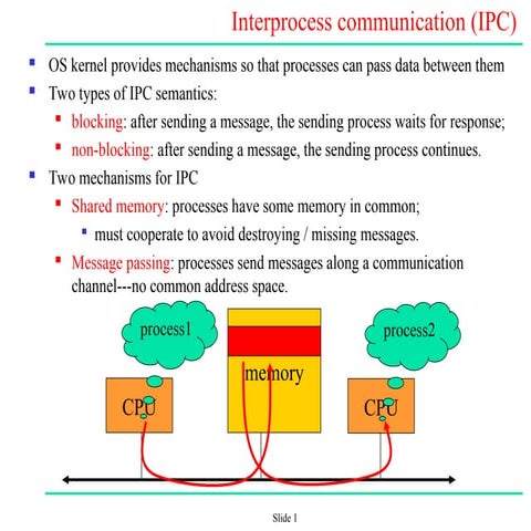 Inter Process Architecture in Operating System.ppt