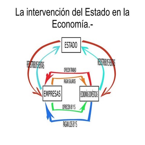 Intervención del estado en la economía | ODP