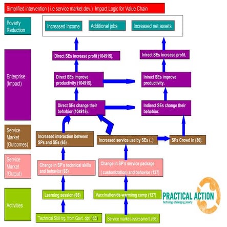 Intervention impact logic for value chain | PPT