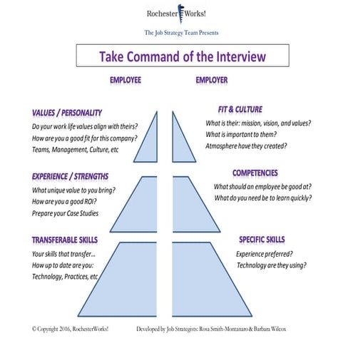 Take Command of the Interview | PPT