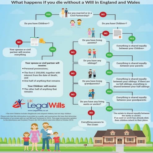 What happens if you die without a will in England and Wales? | PDF