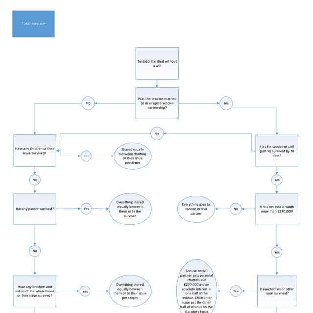 Intestacy Rules Flowchart | PDF
