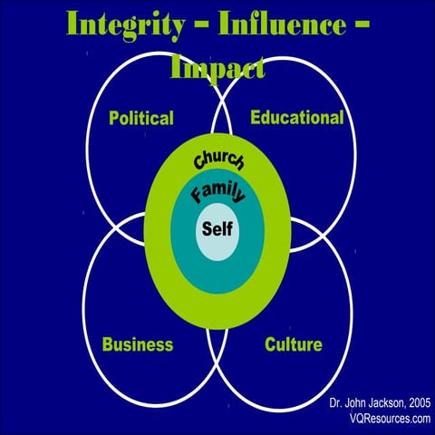 Integrity Influence Impact | PPT