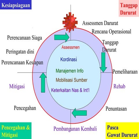 Pengurangan Resiko Bencana PPT (Materi PMR) | PPT