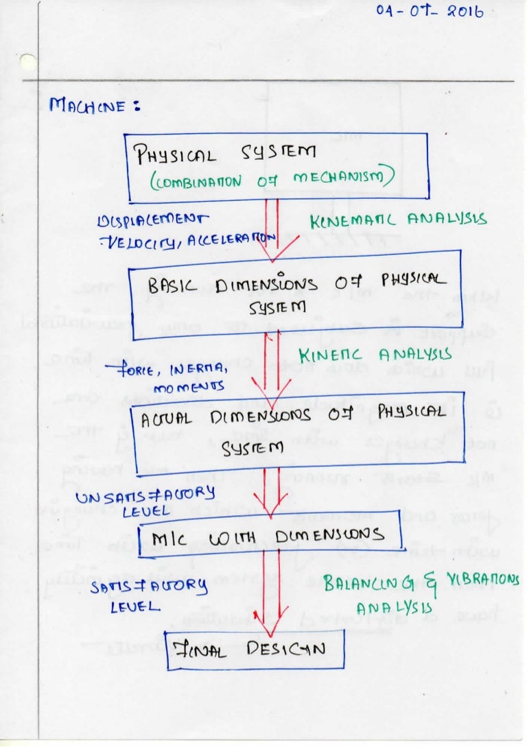 Introduction to Machine Design