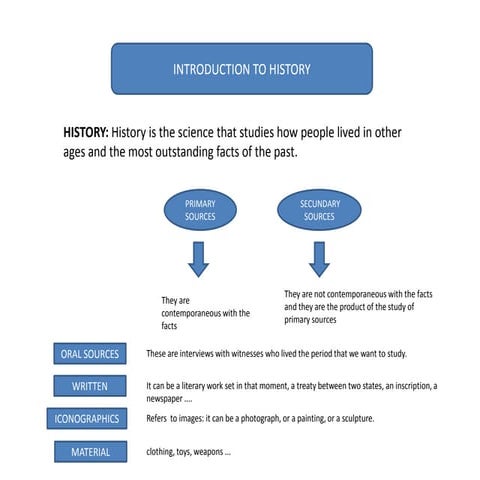 Introduction to history | PPTX