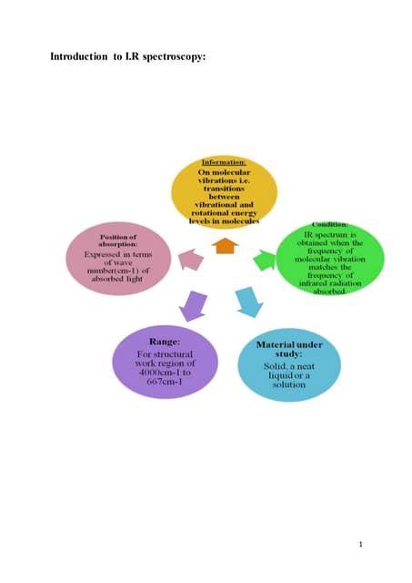 IR - Spectroscopy, theory, modes of vibration and sample handling. by ...
