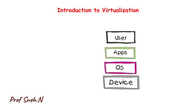 Introduction to Virtualization.pptx Introduction to Virtualization.pptx