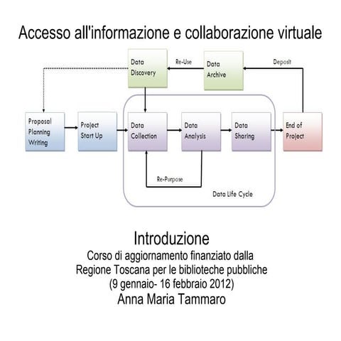Introduzione al corso accesso | PPT