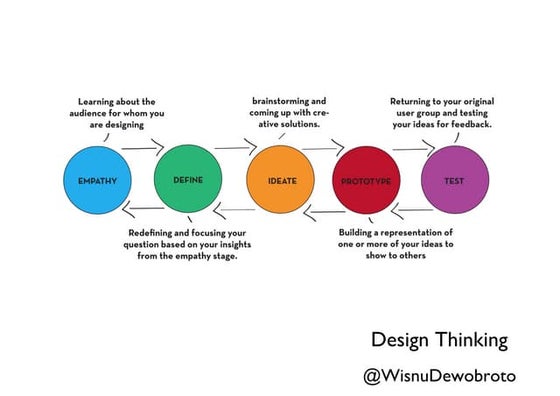 7 Wonders of Engineering Design Process | PPT