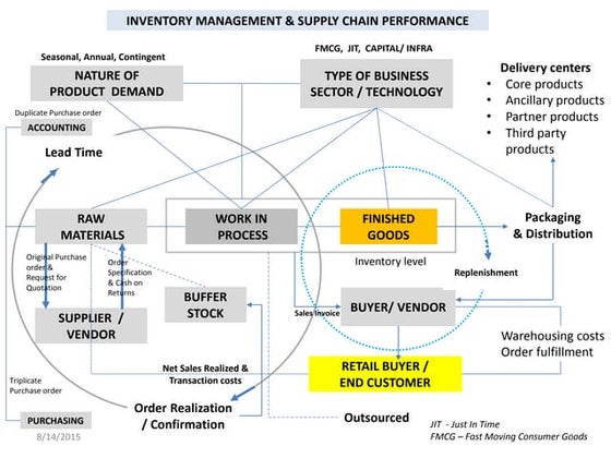 Inventory management in supply chain | PPTX