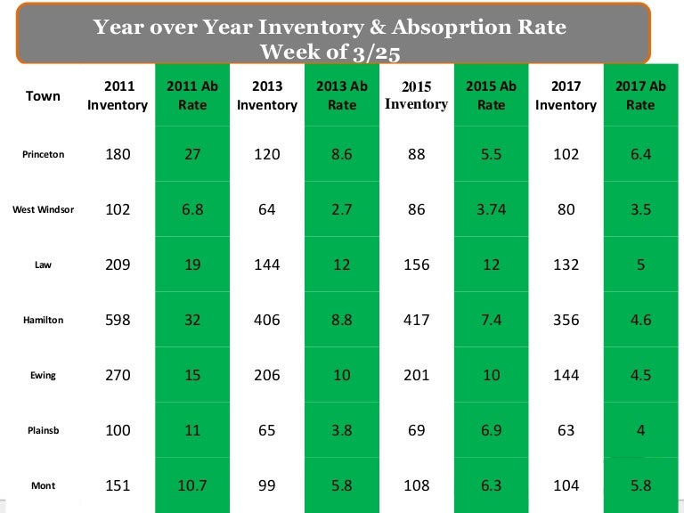 Princeton Real Estate Inventory Grid