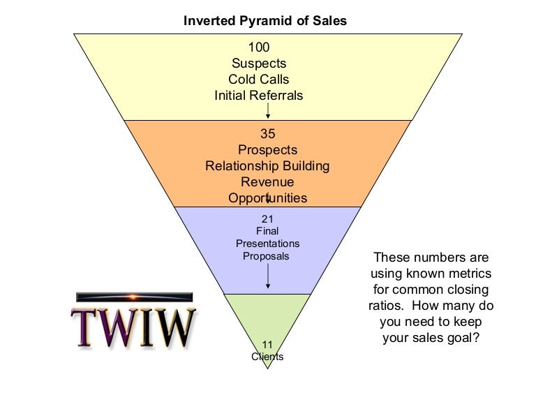 Inverted Pyramid Of Sales Inverted Pyramid Of Sales