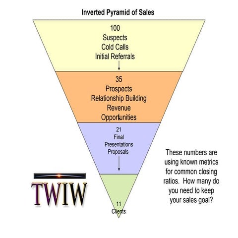 Inverted Pyramid Of Sales | PPT