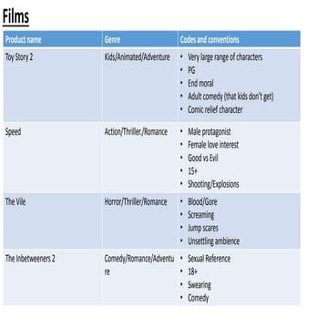Investigating creative media products | PPTX | Social Networking | Internet