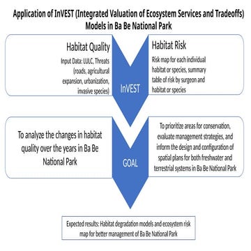 Application of InVEST (Integrated Valuation of Ecosystem Services and ...