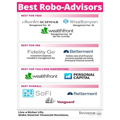 Best Robo-Advisors 2017 | PDF