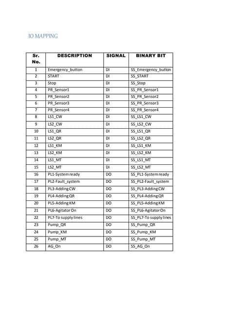 Ladder Logic and SCADA design of Hyperglass Cleaner Project | DOCX