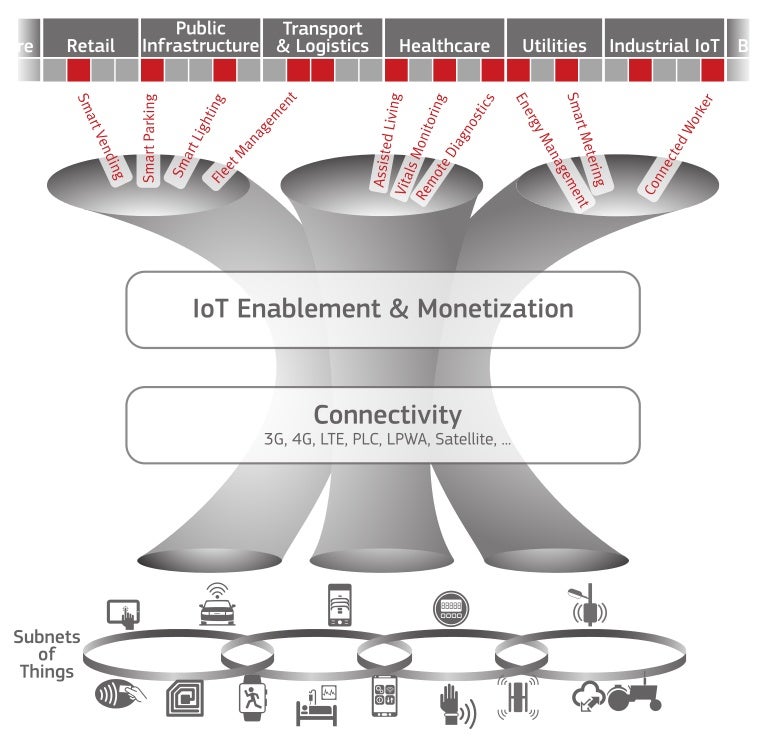 A high-level conceptual diagram for Iot end-to-end solution delivery