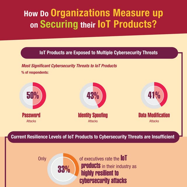How Do Organizations Measure up on Securing their IoT Products? | PDF ...
