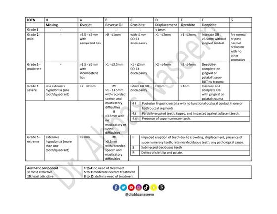 Index of Orthodontic Treatment Need (IOTN) | PPT | Dental Health ...