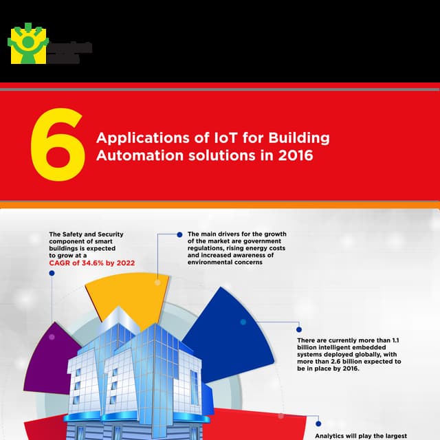 6 Applications of IoT for Building Automation Solutions | PDF