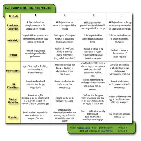 Ipad app rubric | PDF | Educational Assessment | Education